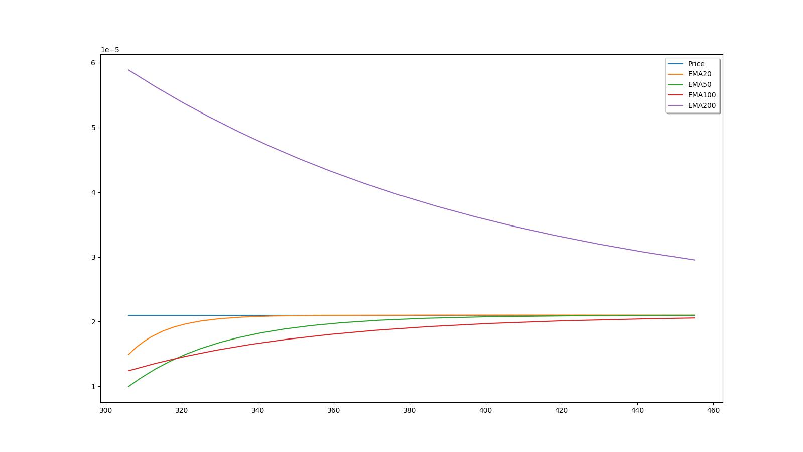 twurtle the turtle Exponential Moving Averages