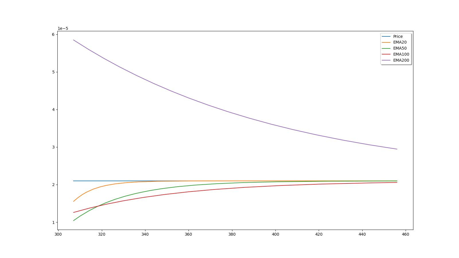 twurtle the turtle Exponential Moving Averages