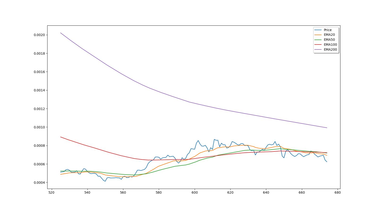 TXN Club Exponential Moving Averages