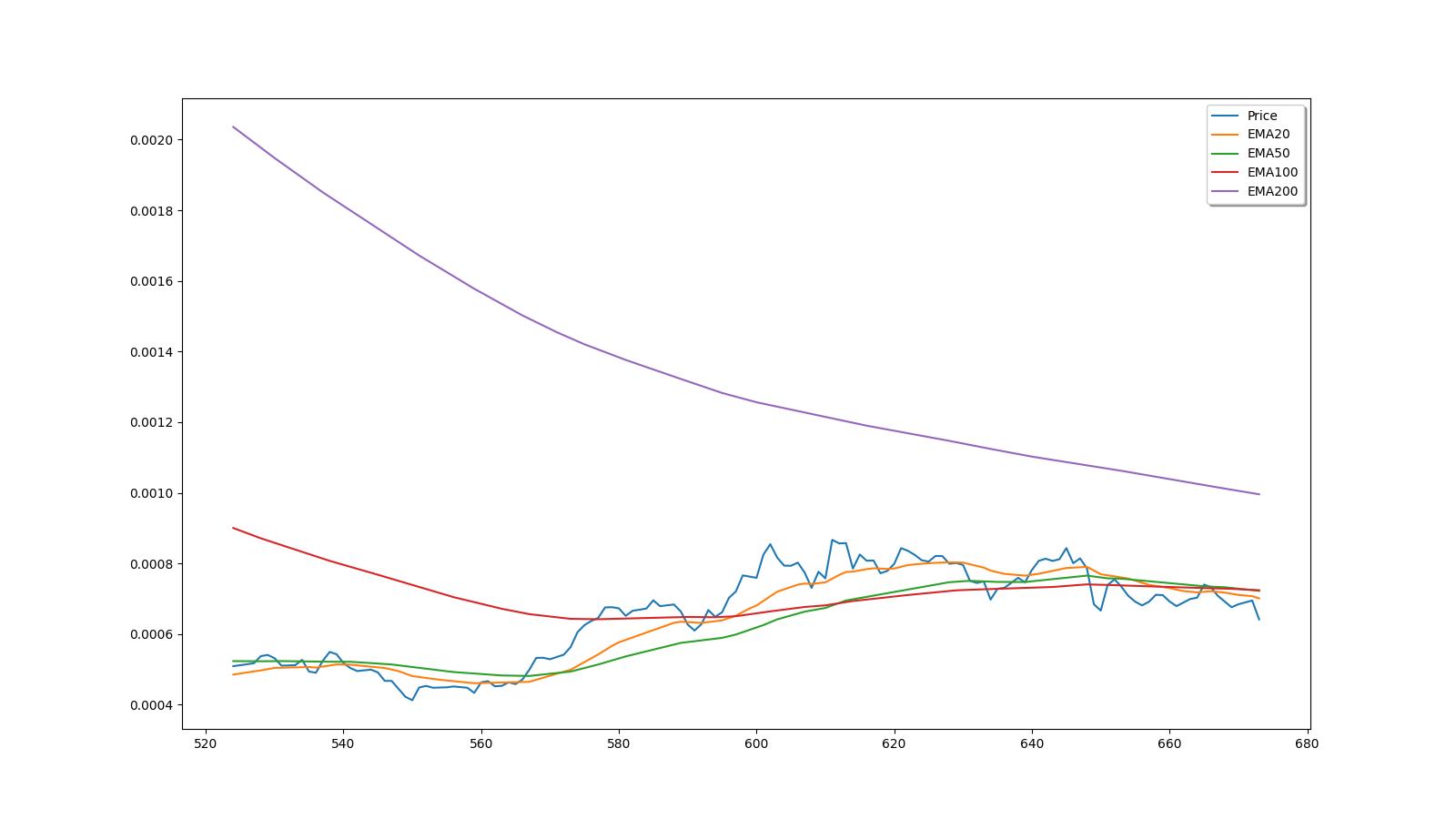 TXN Club Exponential Moving Averages