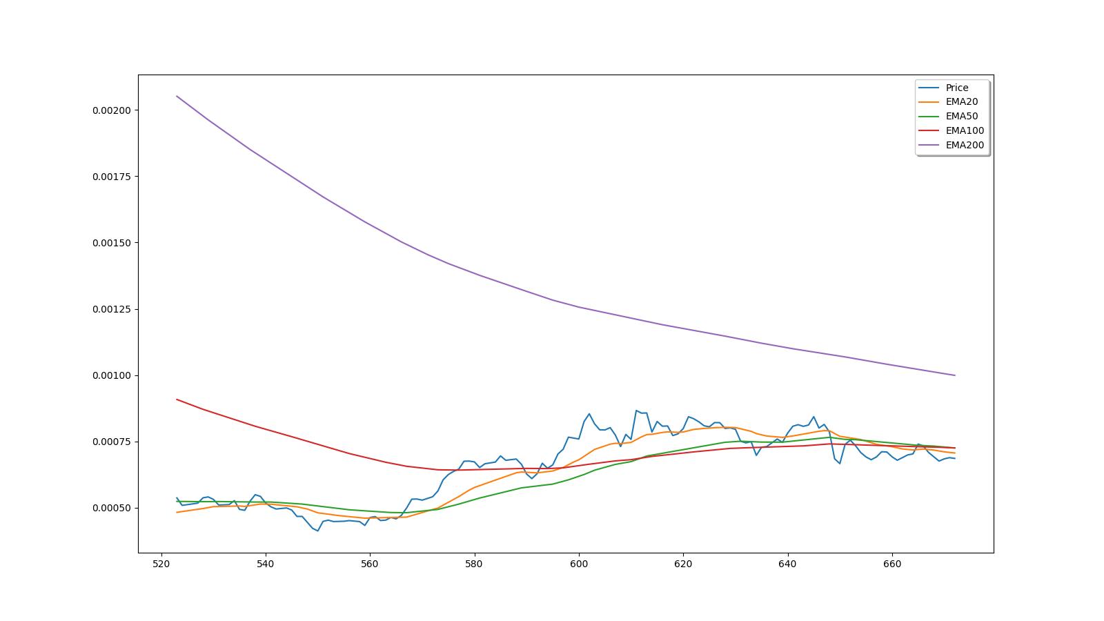TXN Club Exponential Moving Averages