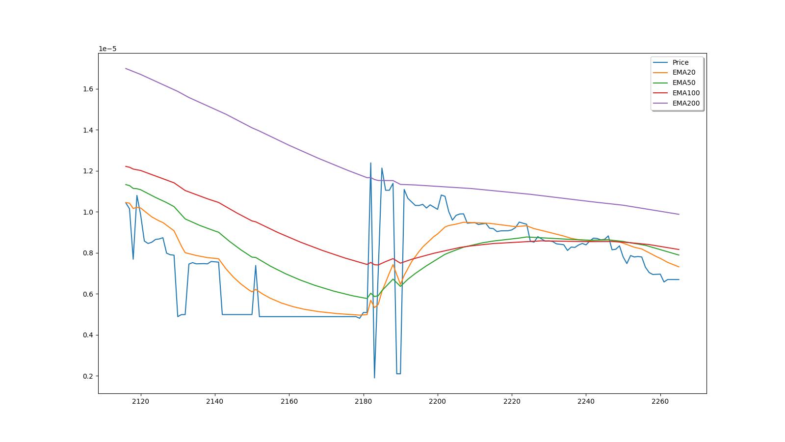 Typerium Exponential Moving Averages