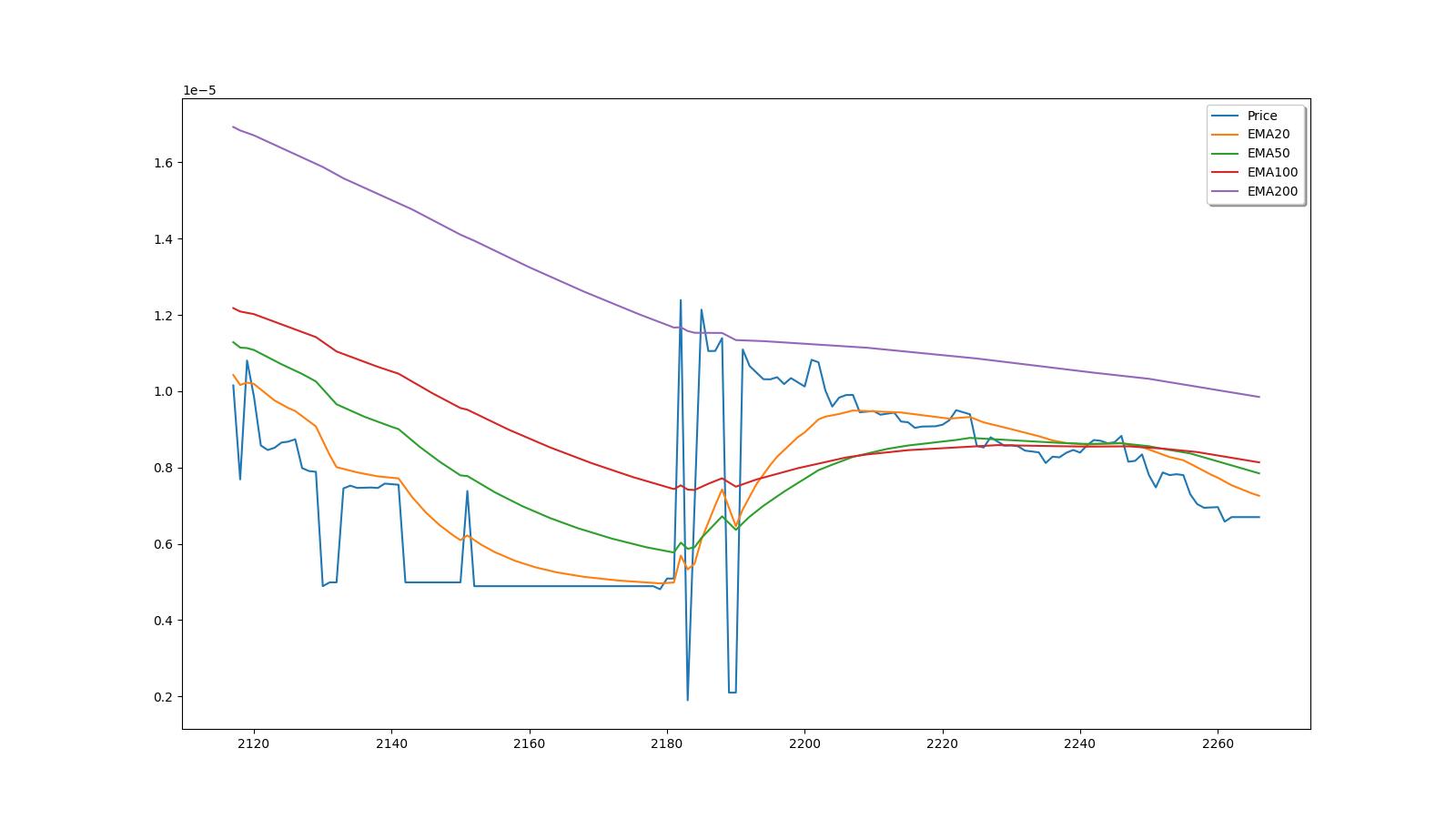 Typerium Exponential Moving Averages