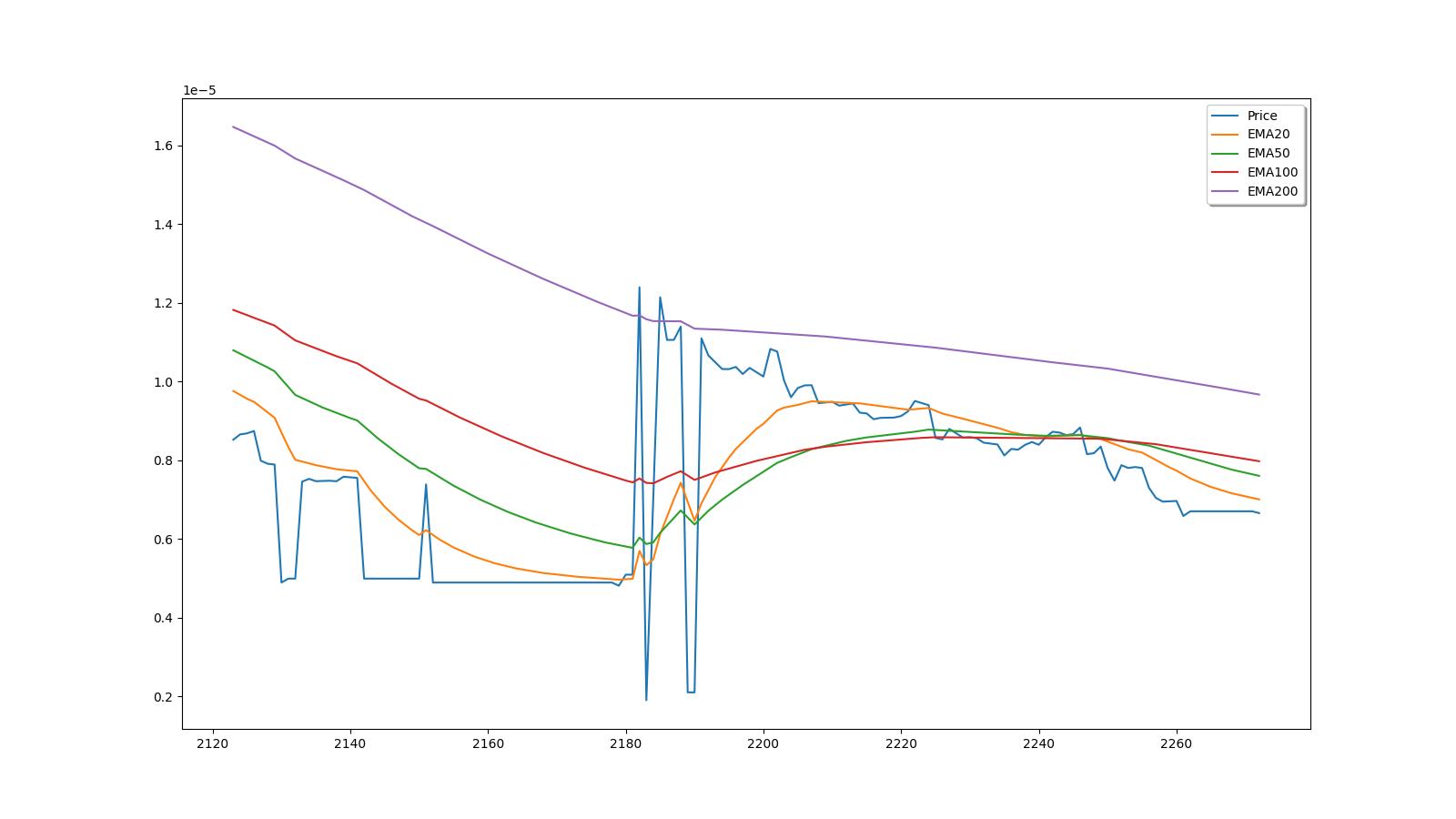 Typerium Exponential Moving Averages