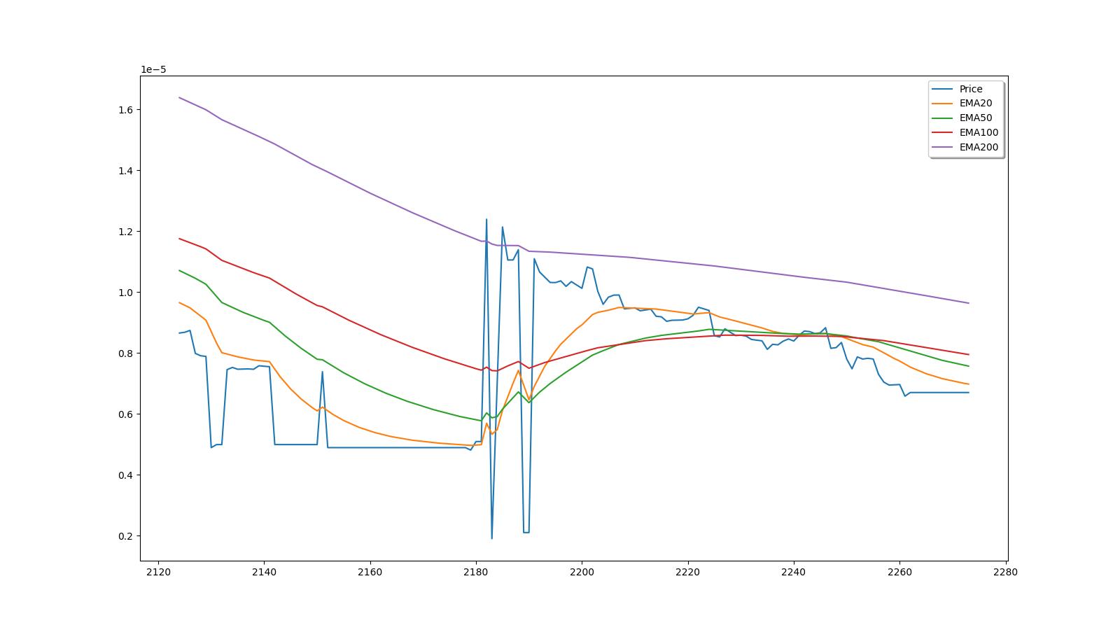 Typerium Exponential Moving Averages