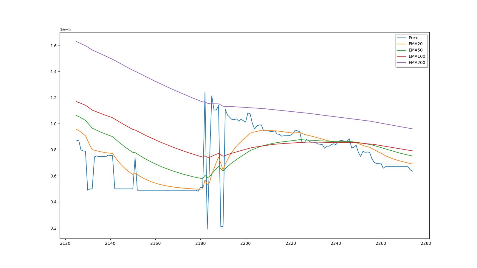 Typerium Exponential Moving Averages