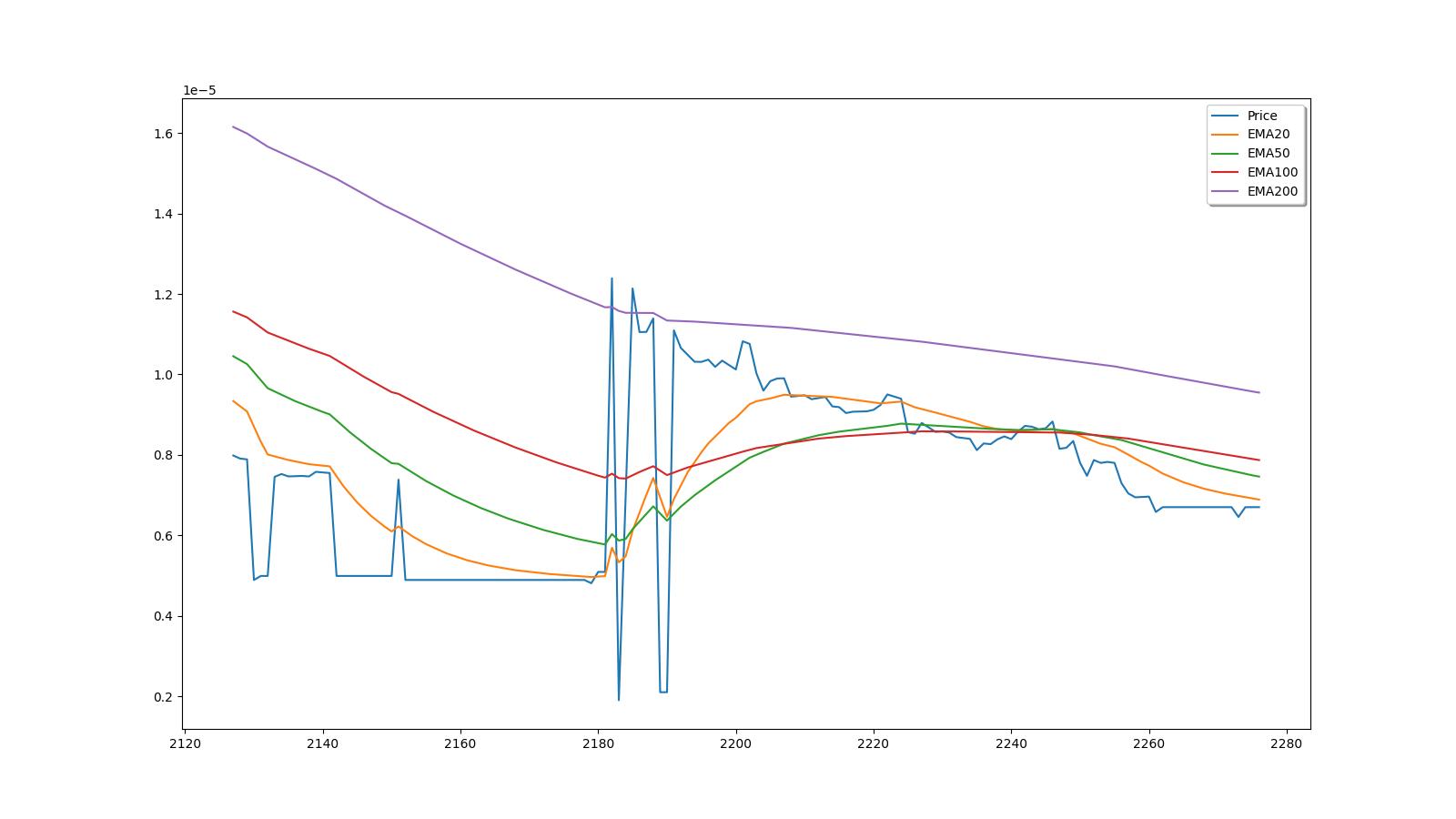 Typerium Exponential Moving Averages