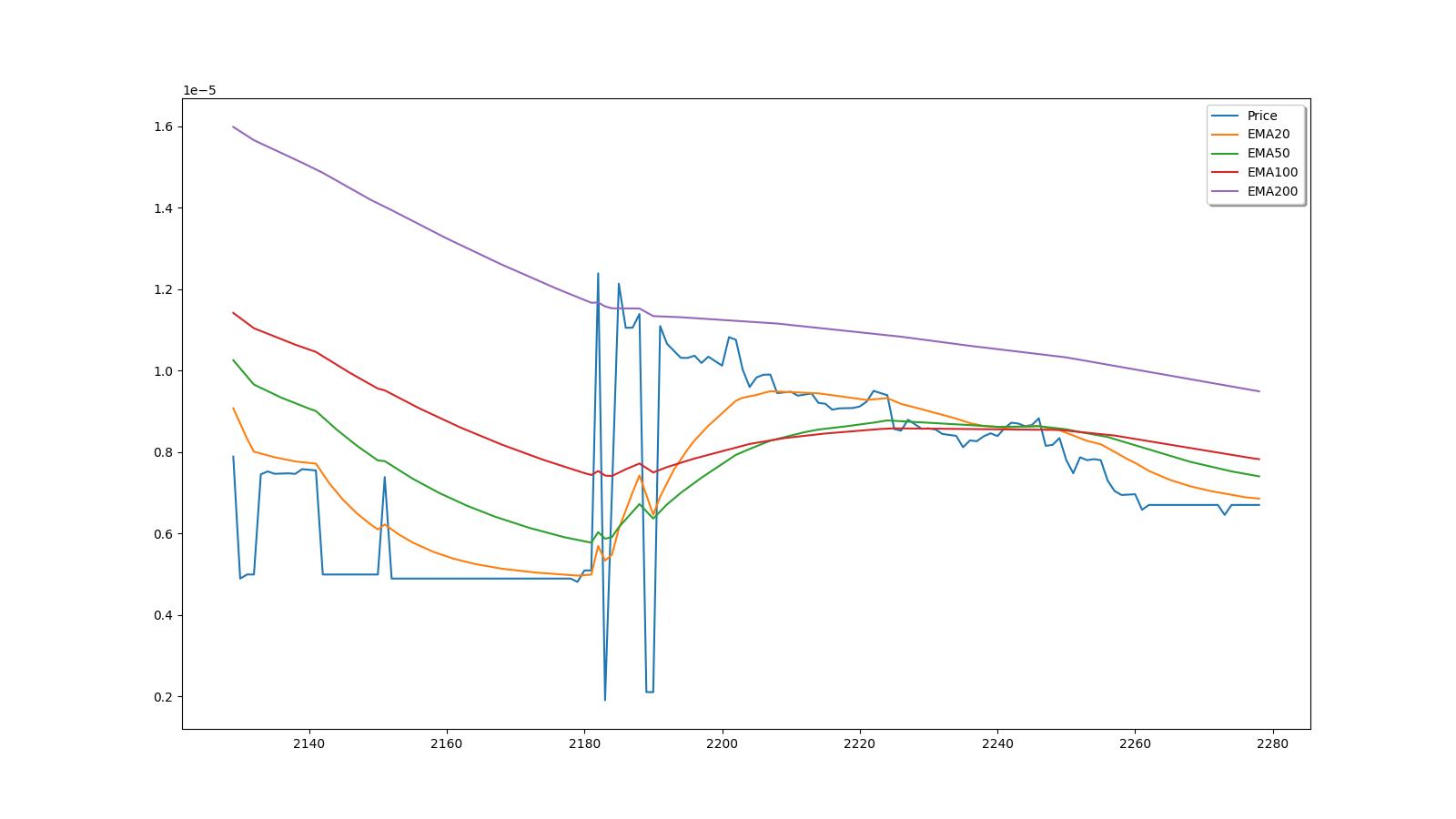 Typerium Exponential Moving Averages