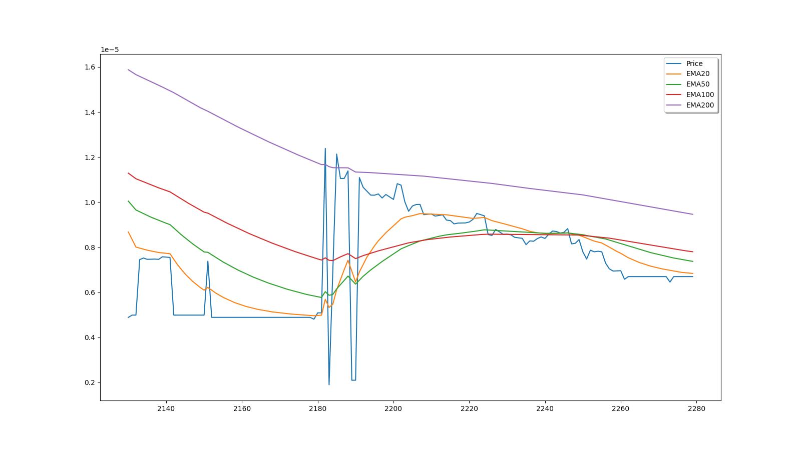 Typerium Exponential Moving Averages