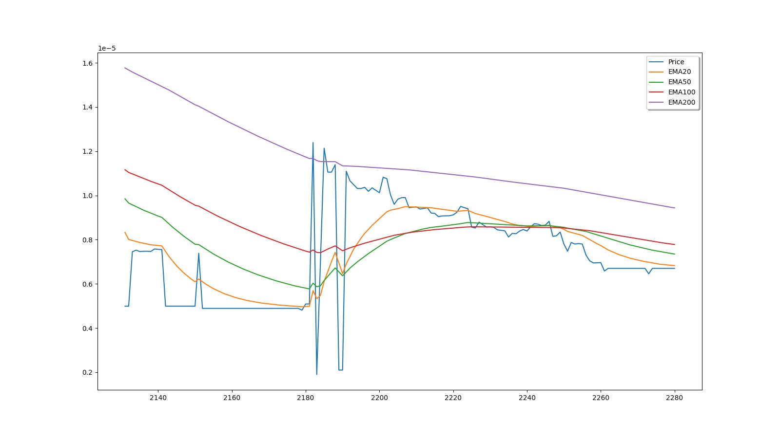 Typerium Exponential Moving Averages