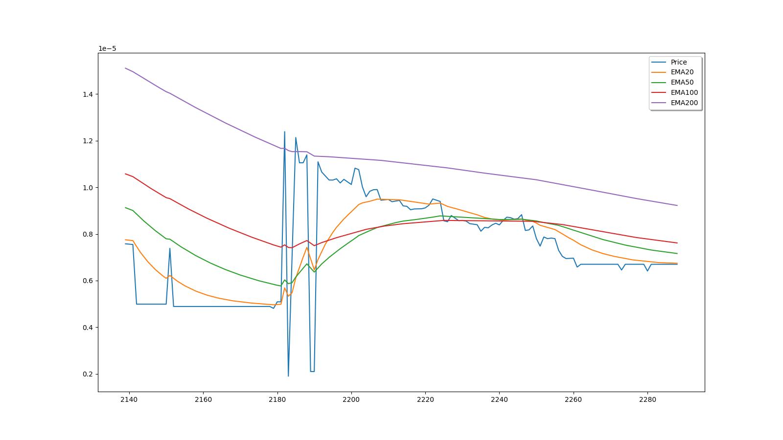 Typerium Exponential Moving Averages