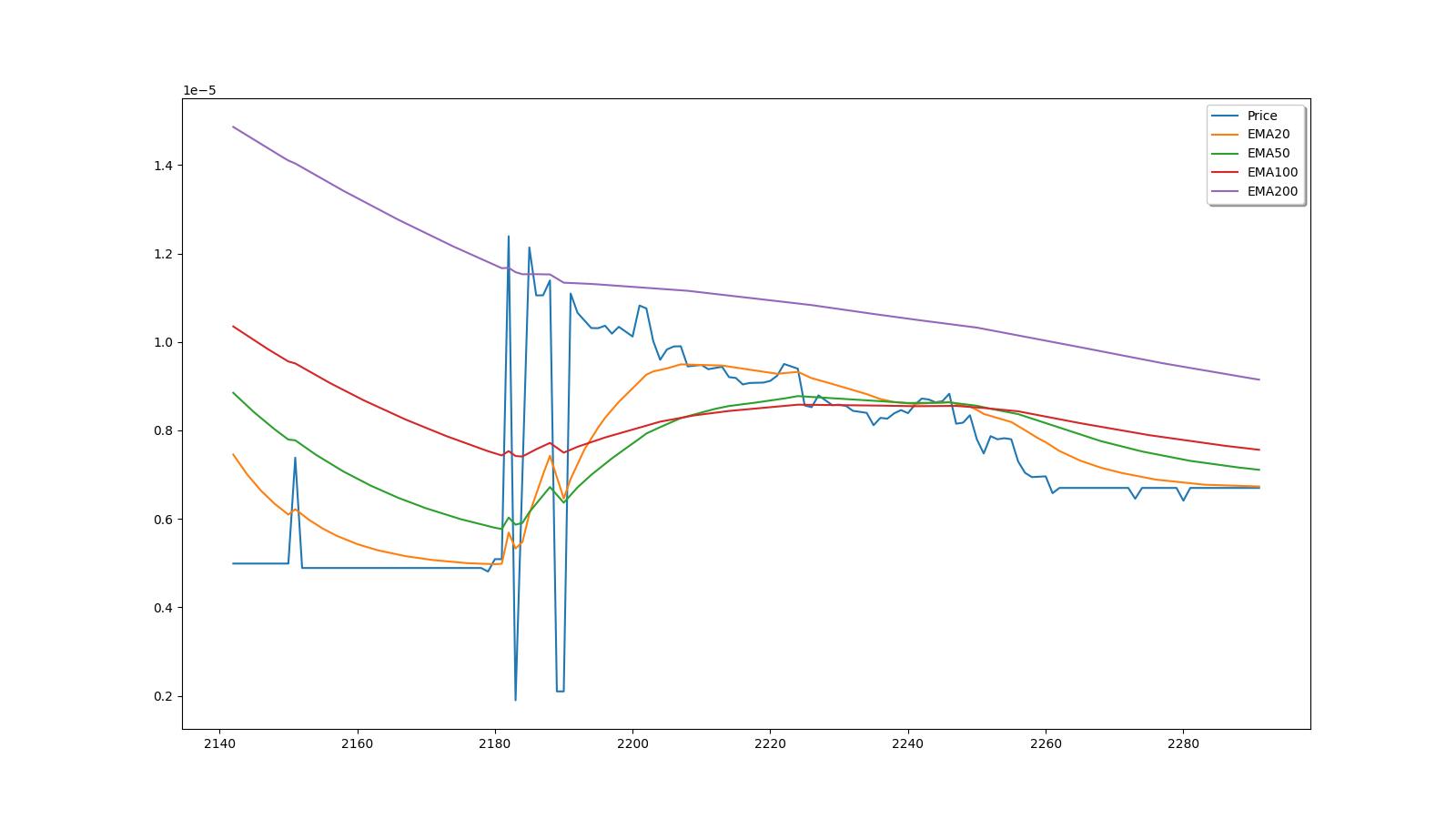 Typerium Exponential Moving Averages