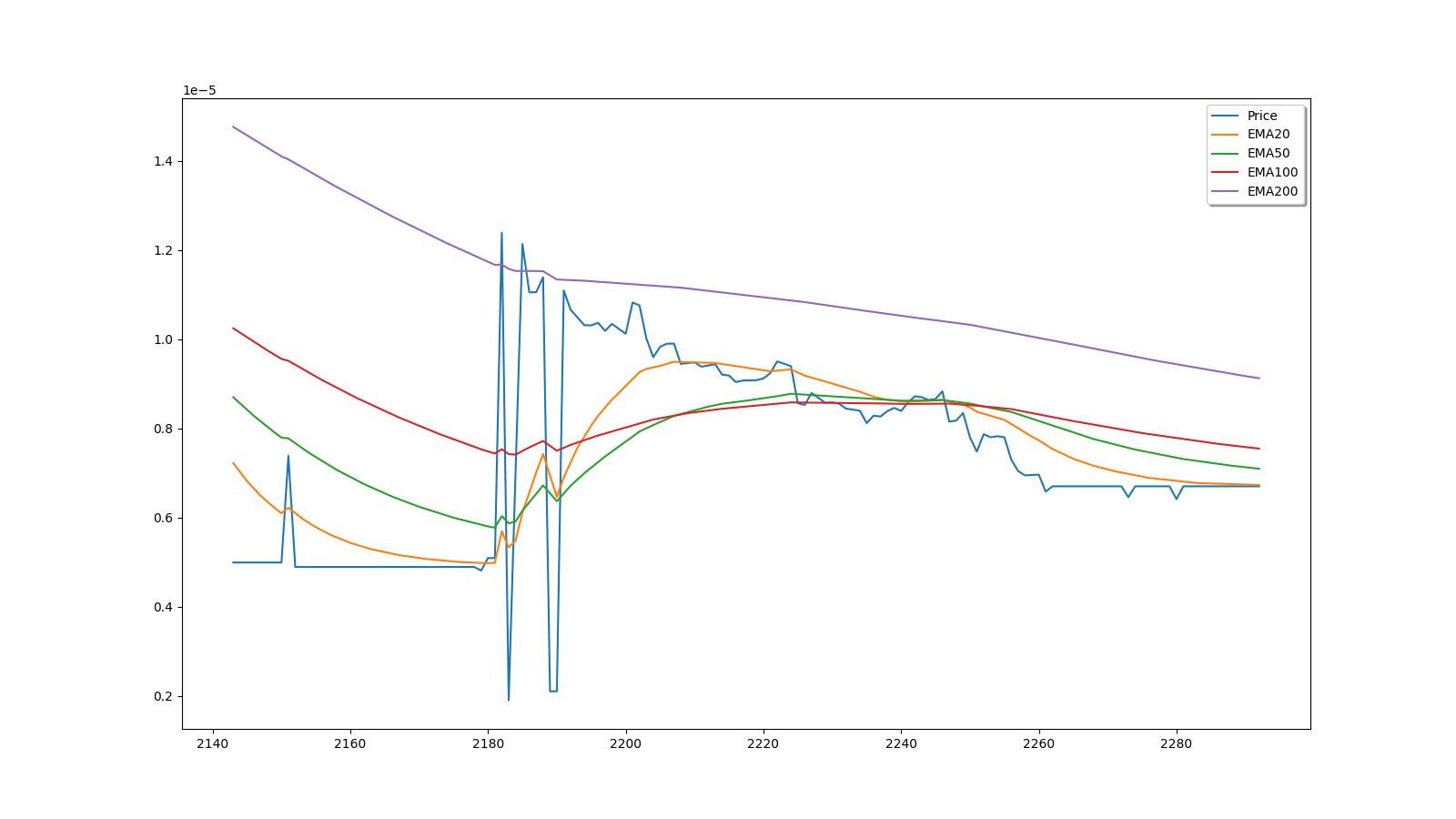 Typerium Exponential Moving Averages
