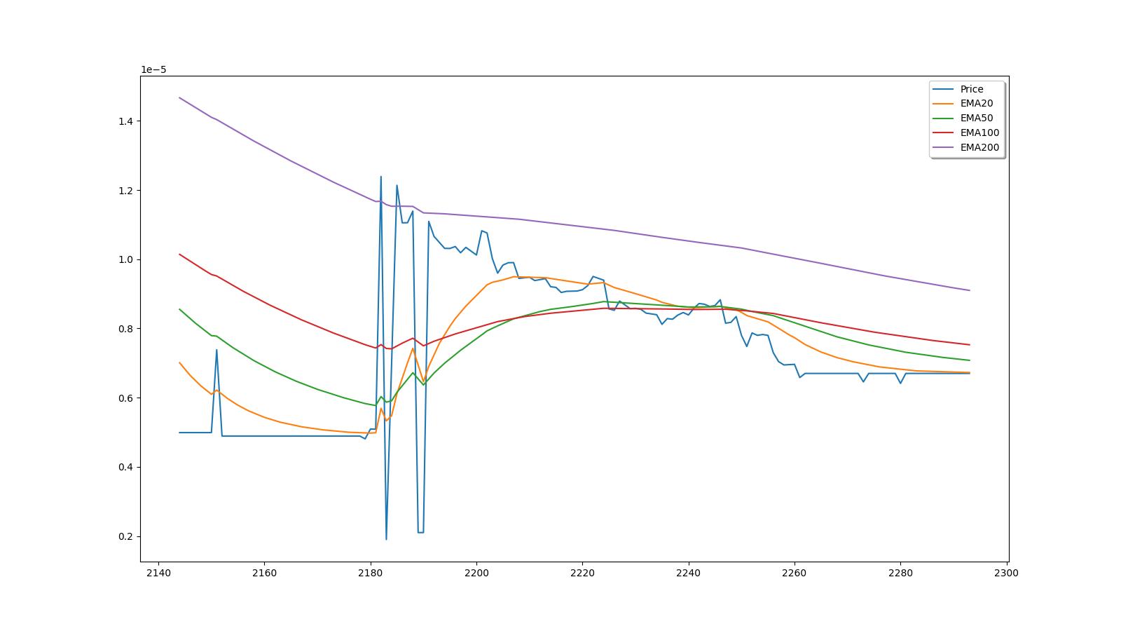 Typerium Exponential Moving Averages