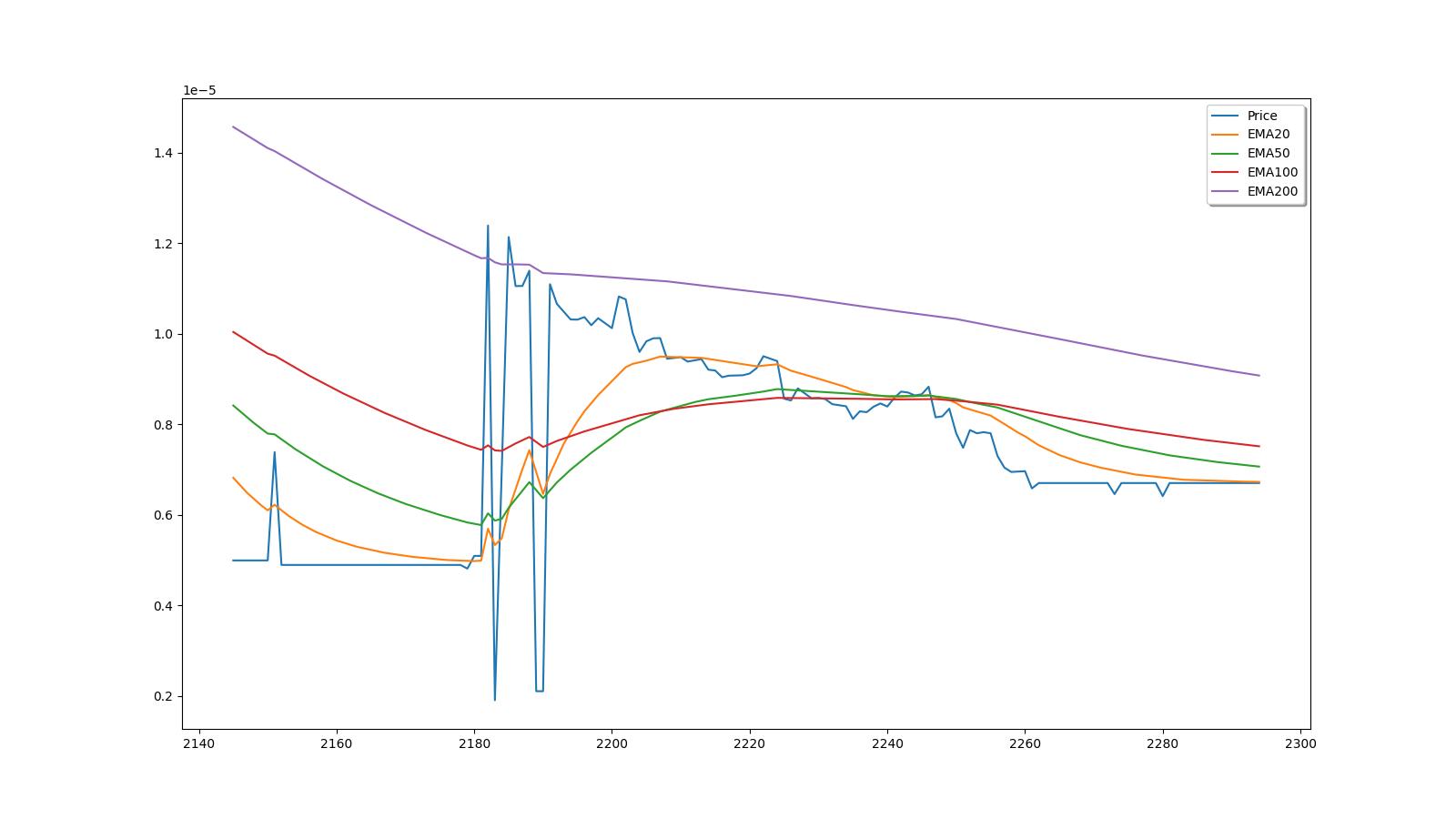Typerium Exponential Moving Averages