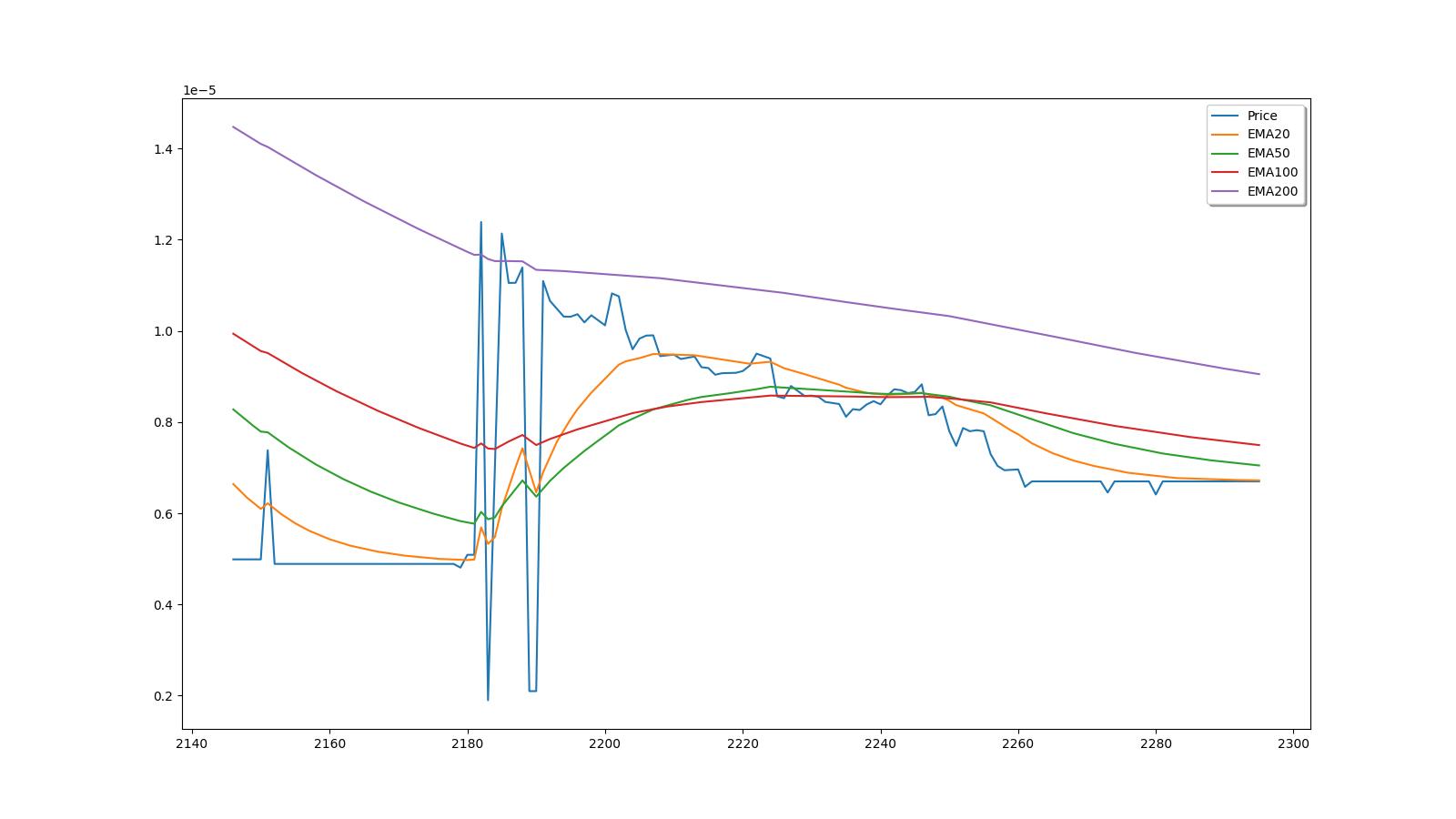Typerium Exponential Moving Averages