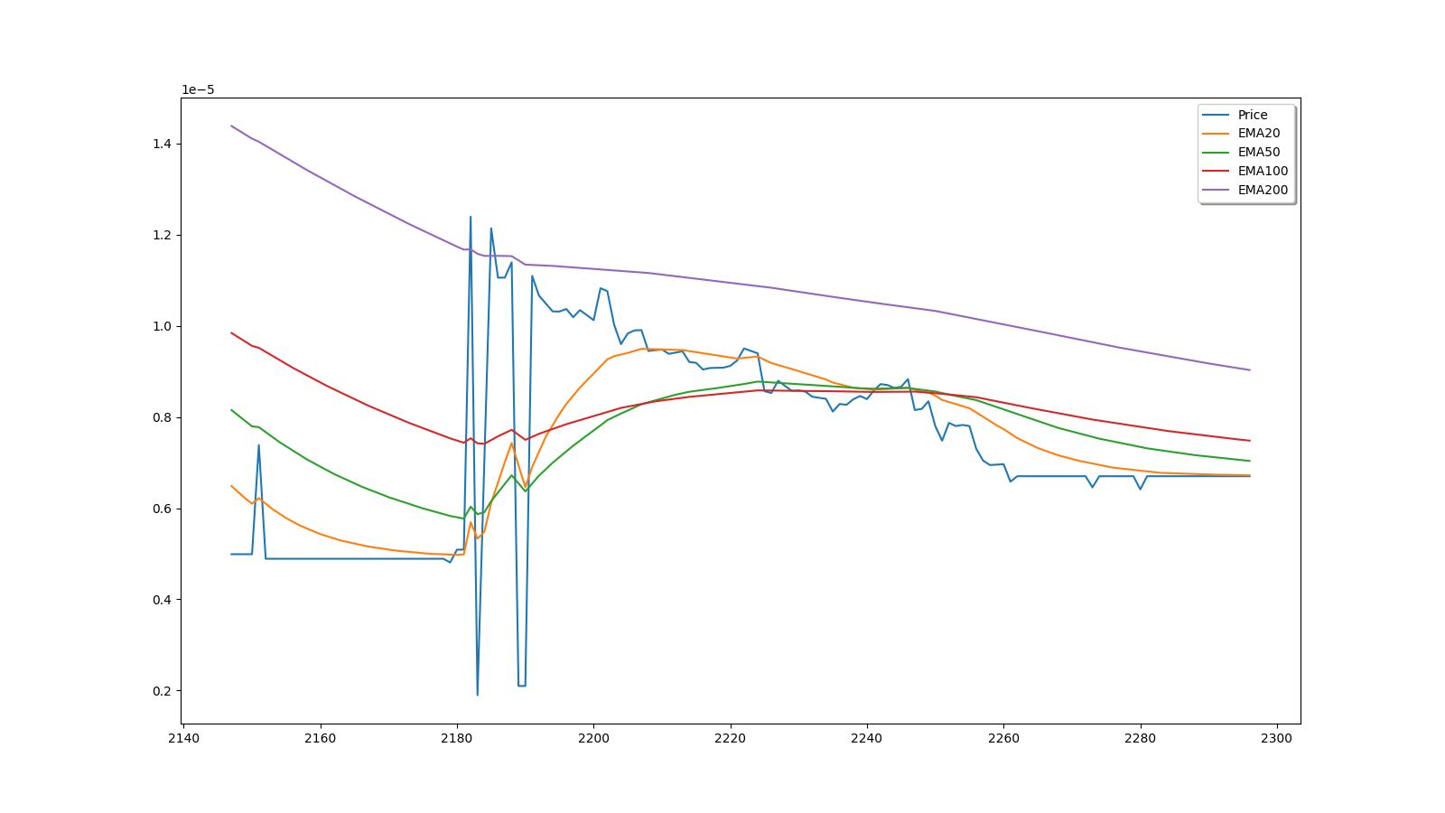 Typerium Exponential Moving Averages
