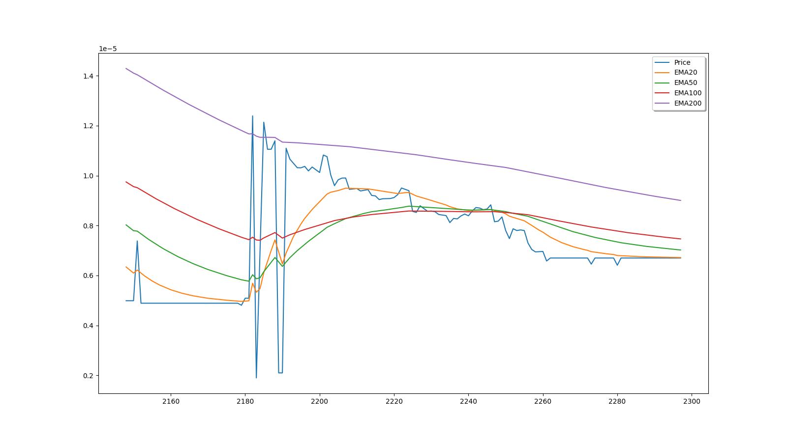 Typerium Exponential Moving Averages