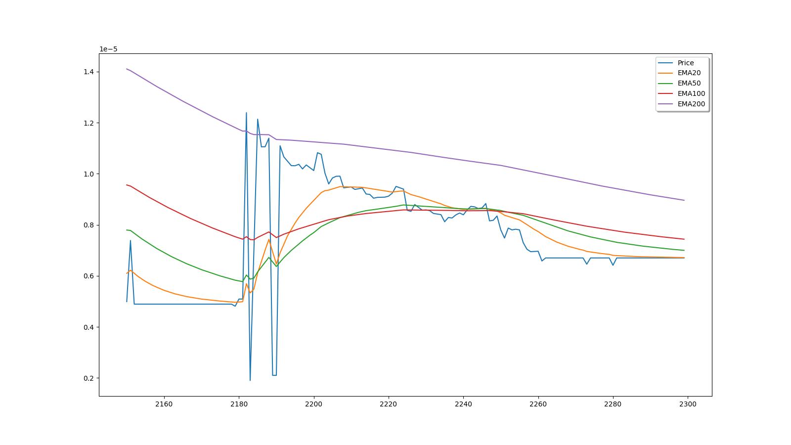 Typerium Exponential Moving Averages