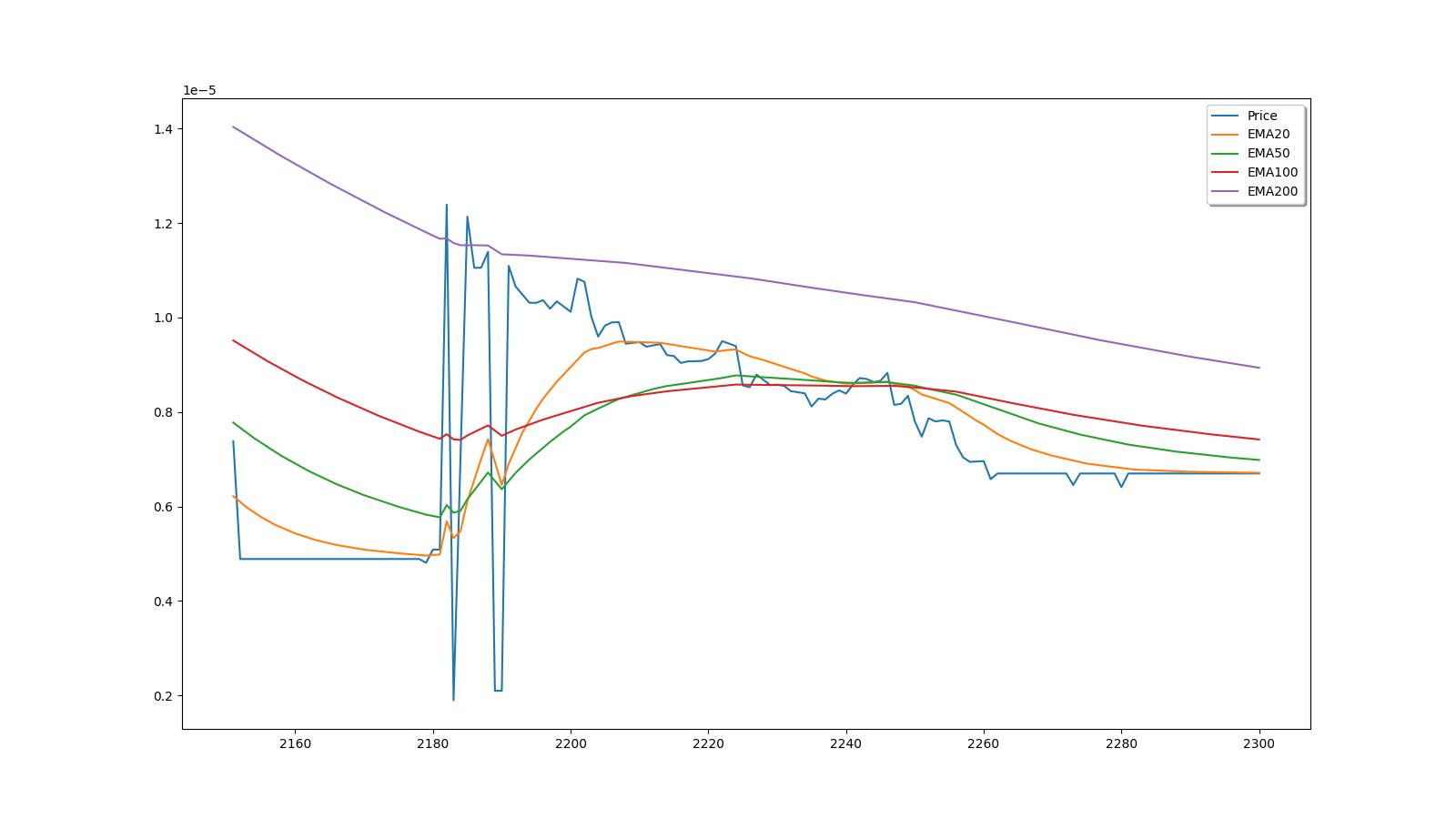 Typerium Exponential Moving Averages