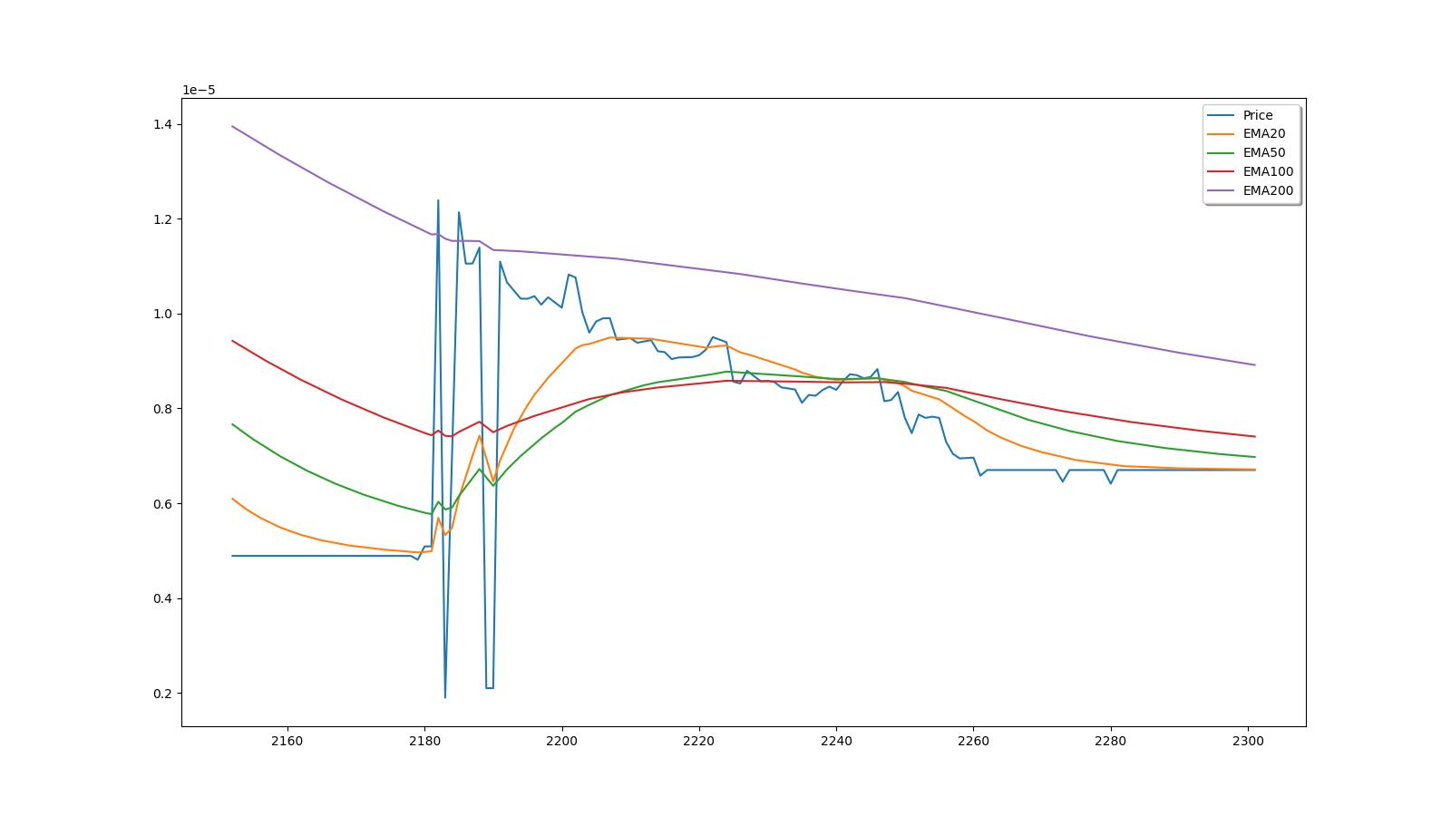 Typerium Exponential Moving Averages