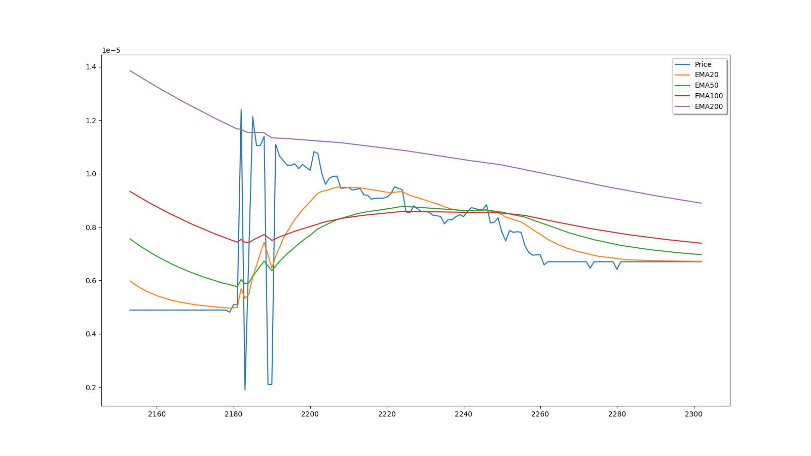 Typerium Exponential Moving Averages