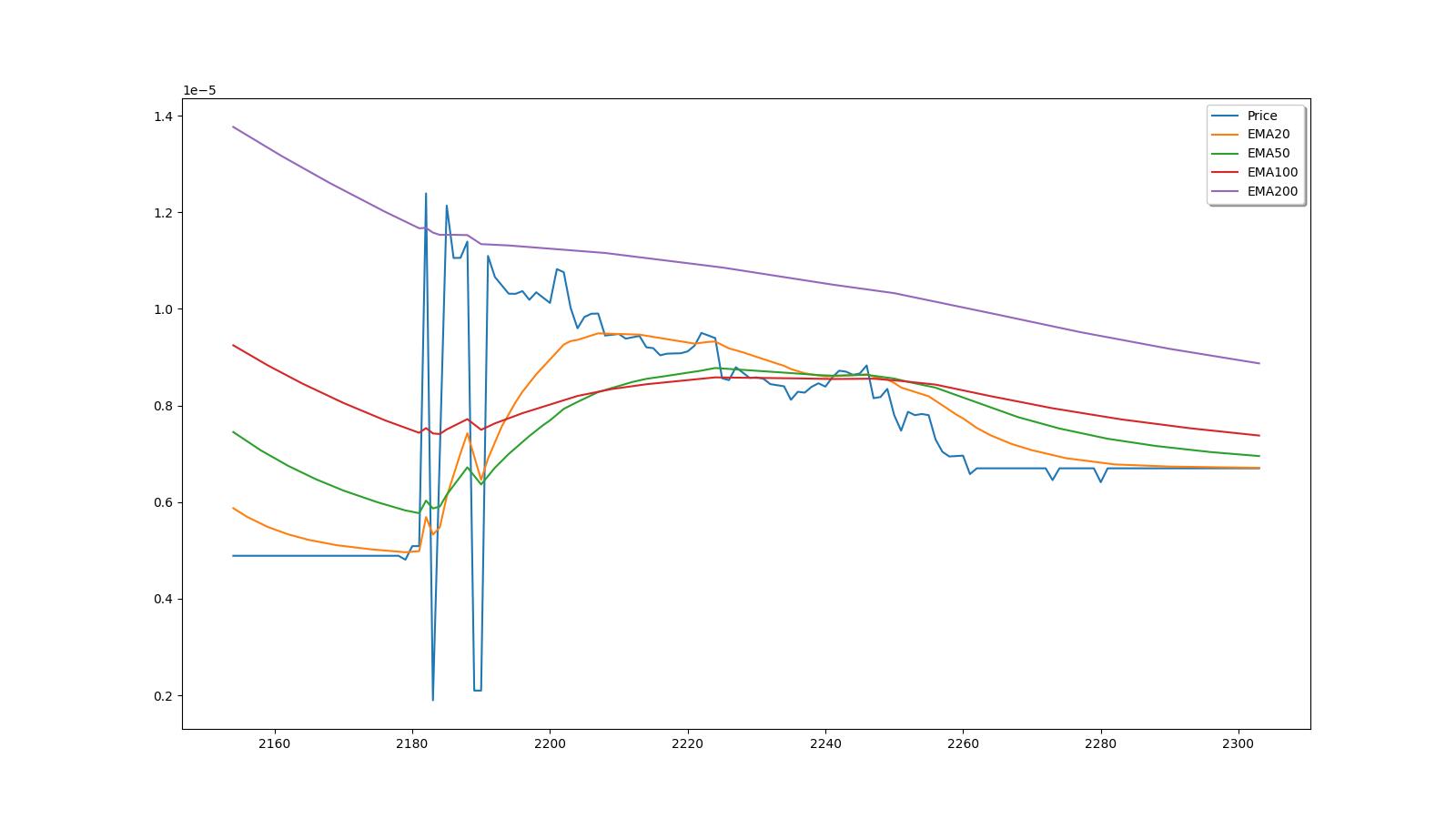 Typerium Exponential Moving Averages