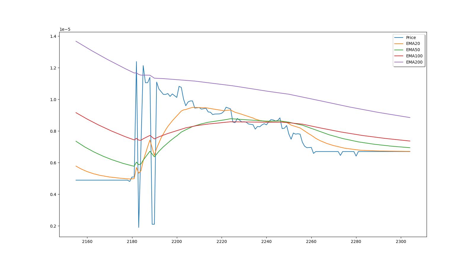 Typerium Exponential Moving Averages