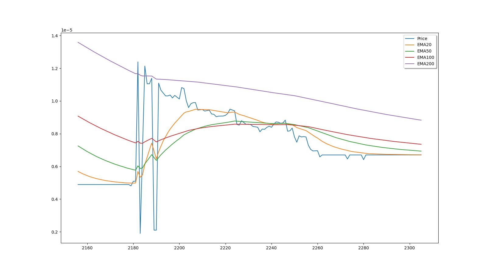Typerium Exponential Moving Averages