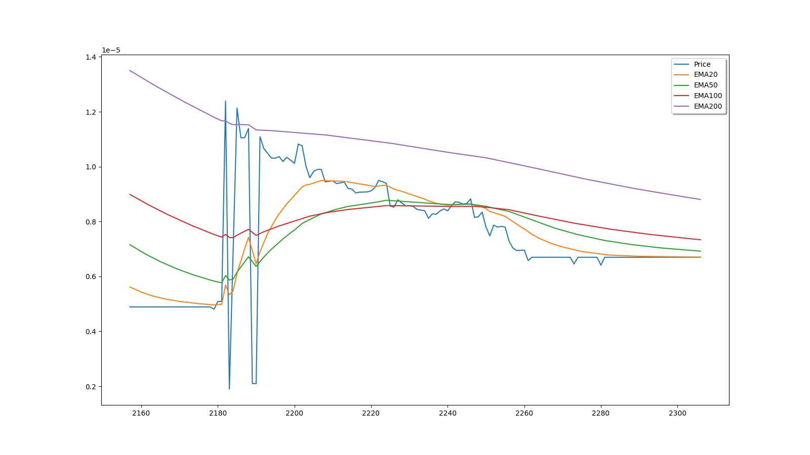 Typerium Exponential Moving Averages
