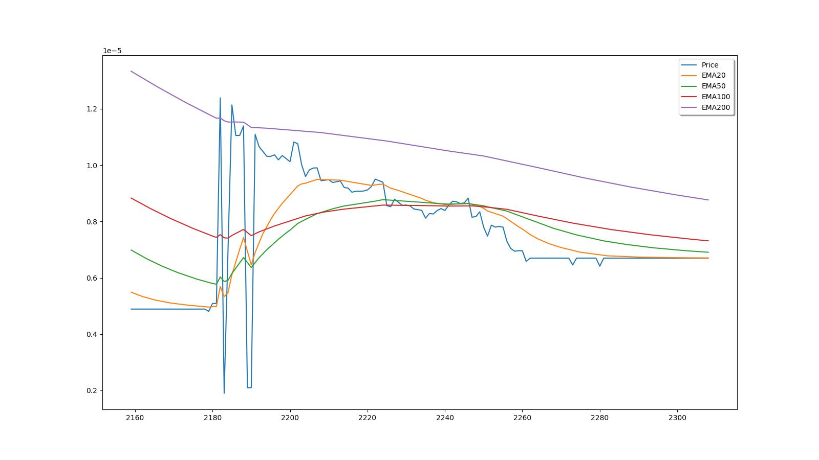 Typerium Exponential Moving Averages