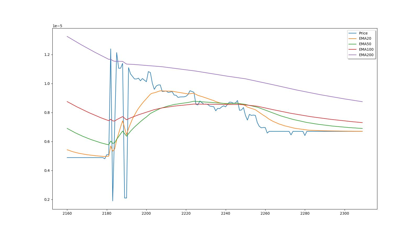 Typerium Exponential Moving Averages