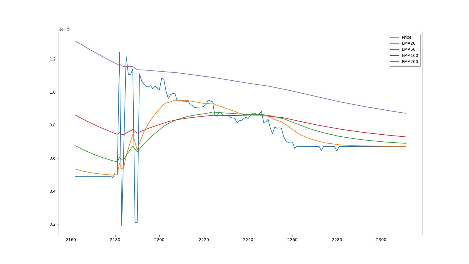 Typerium Exponential Moving Averages