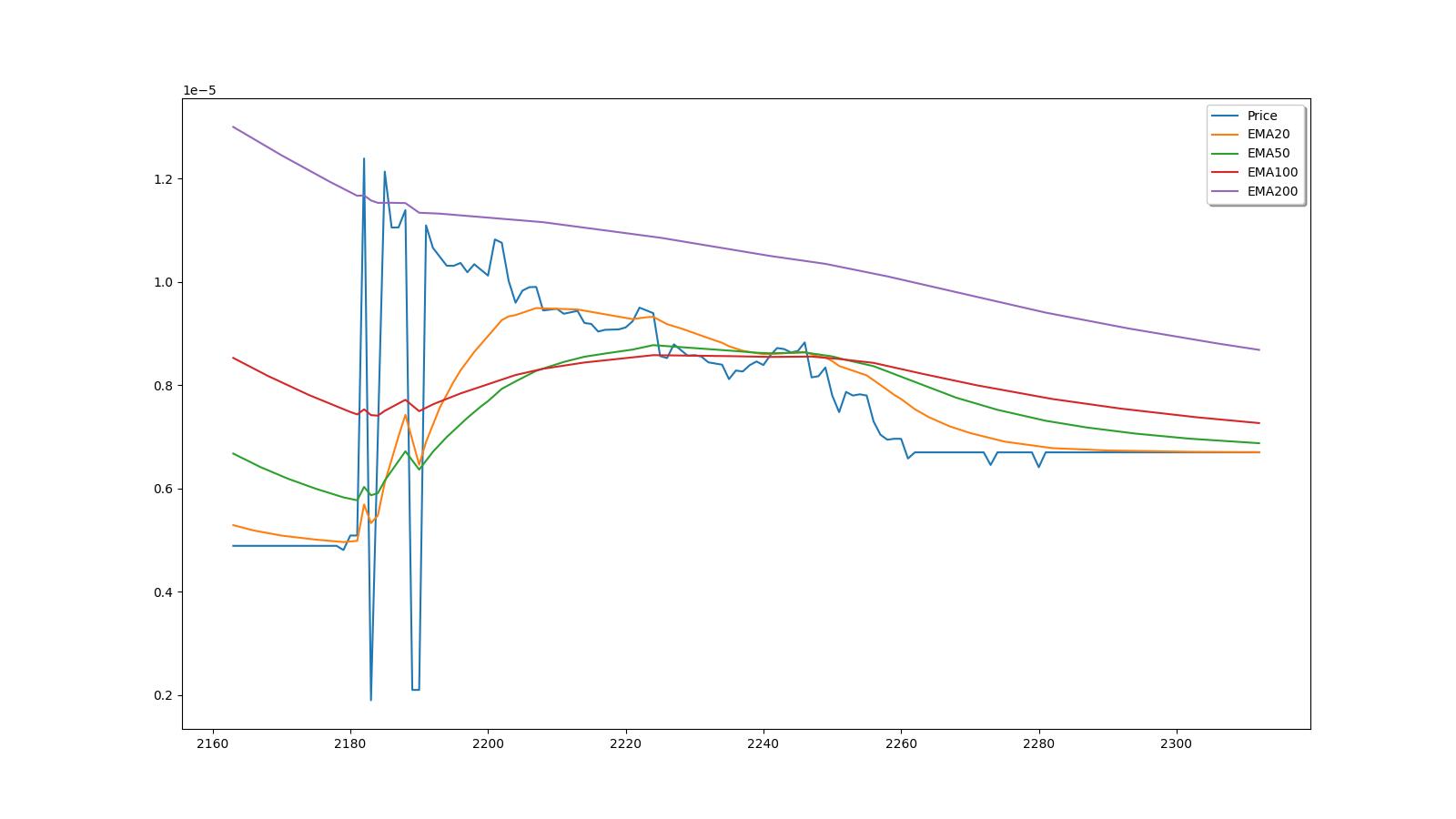Typerium Exponential Moving Averages