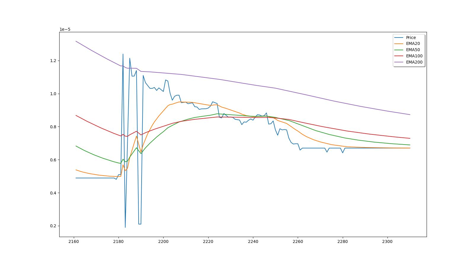 Typerium Exponential Moving Averages