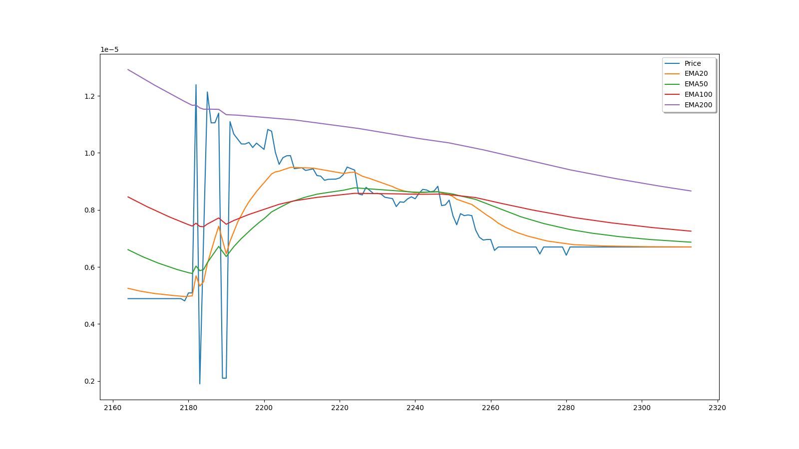 Typerium Exponential Moving Averages