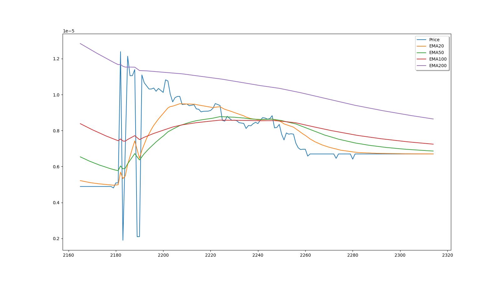 Typerium Exponential Moving Averages