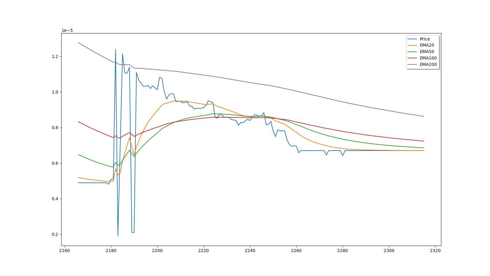 Typerium Exponential Moving Averages