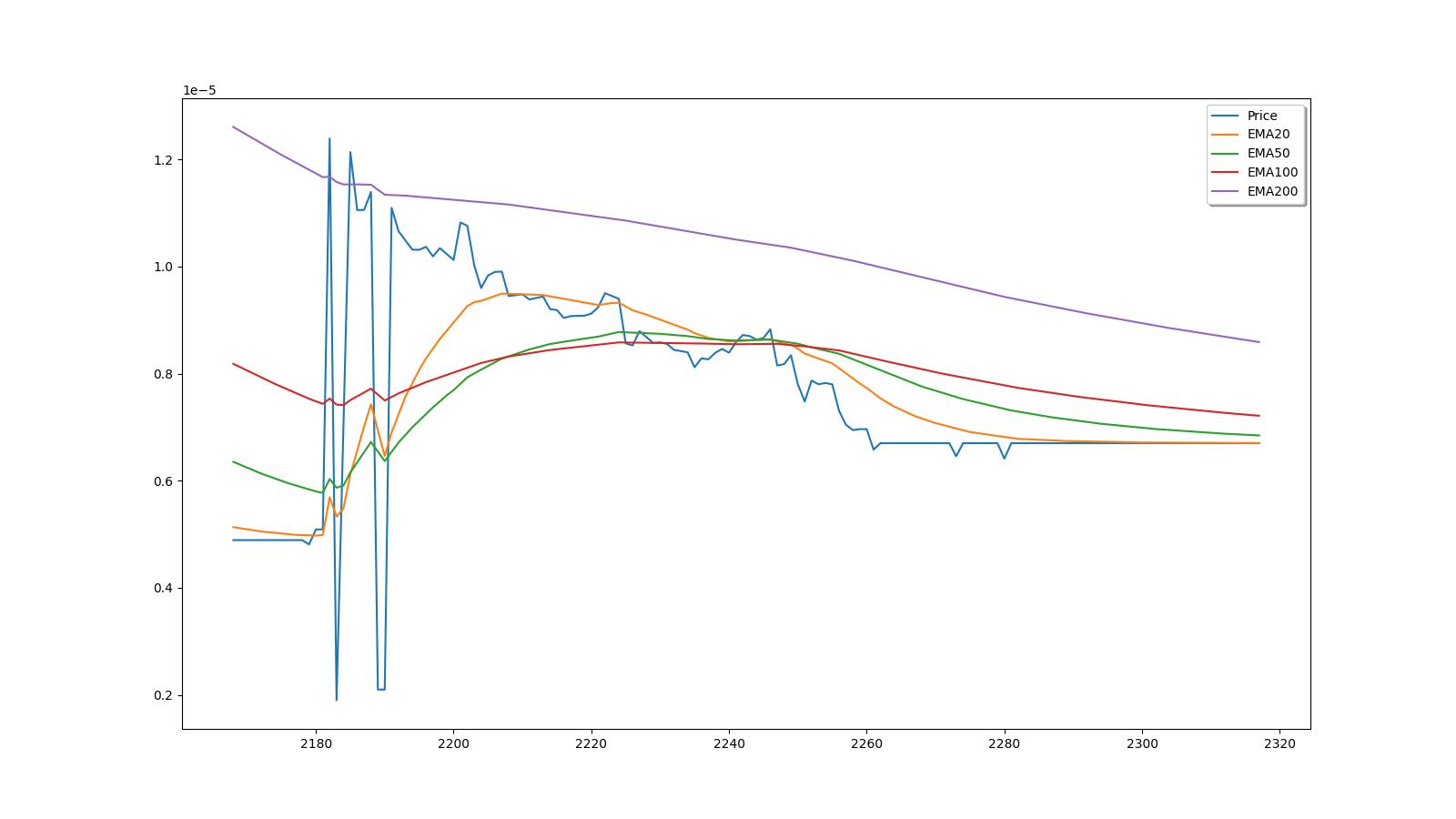 Typerium Exponential Moving Averages