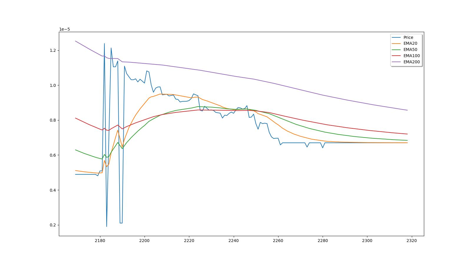 Typerium Exponential Moving Averages
