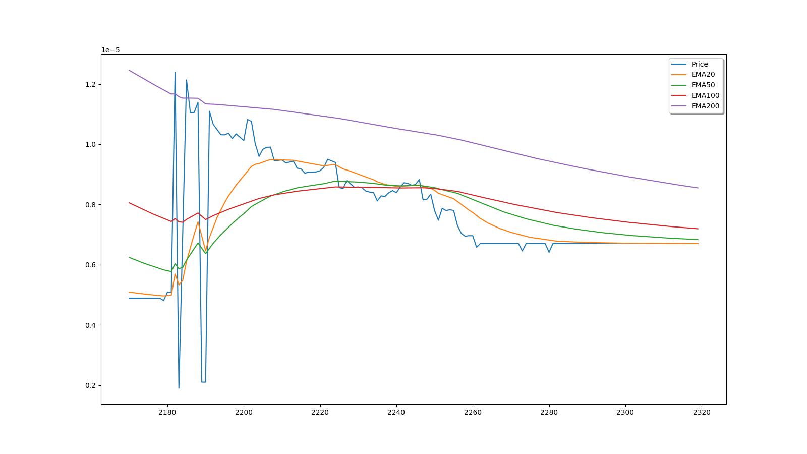 Typerium Exponential Moving Averages
