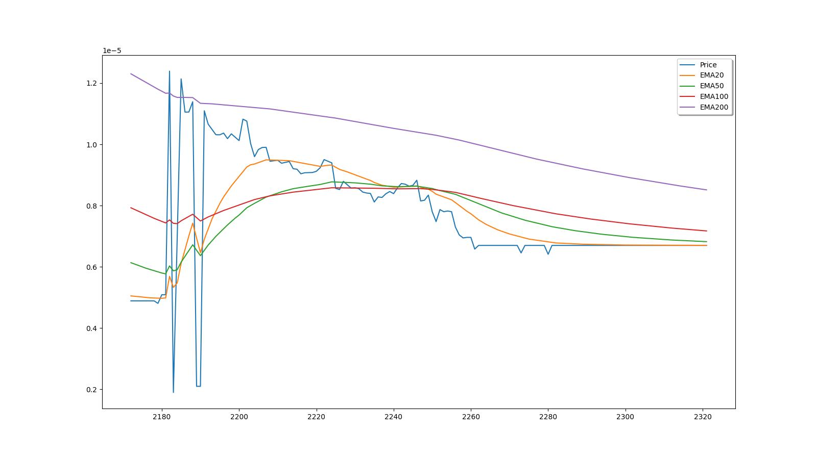Typerium Exponential Moving Averages
