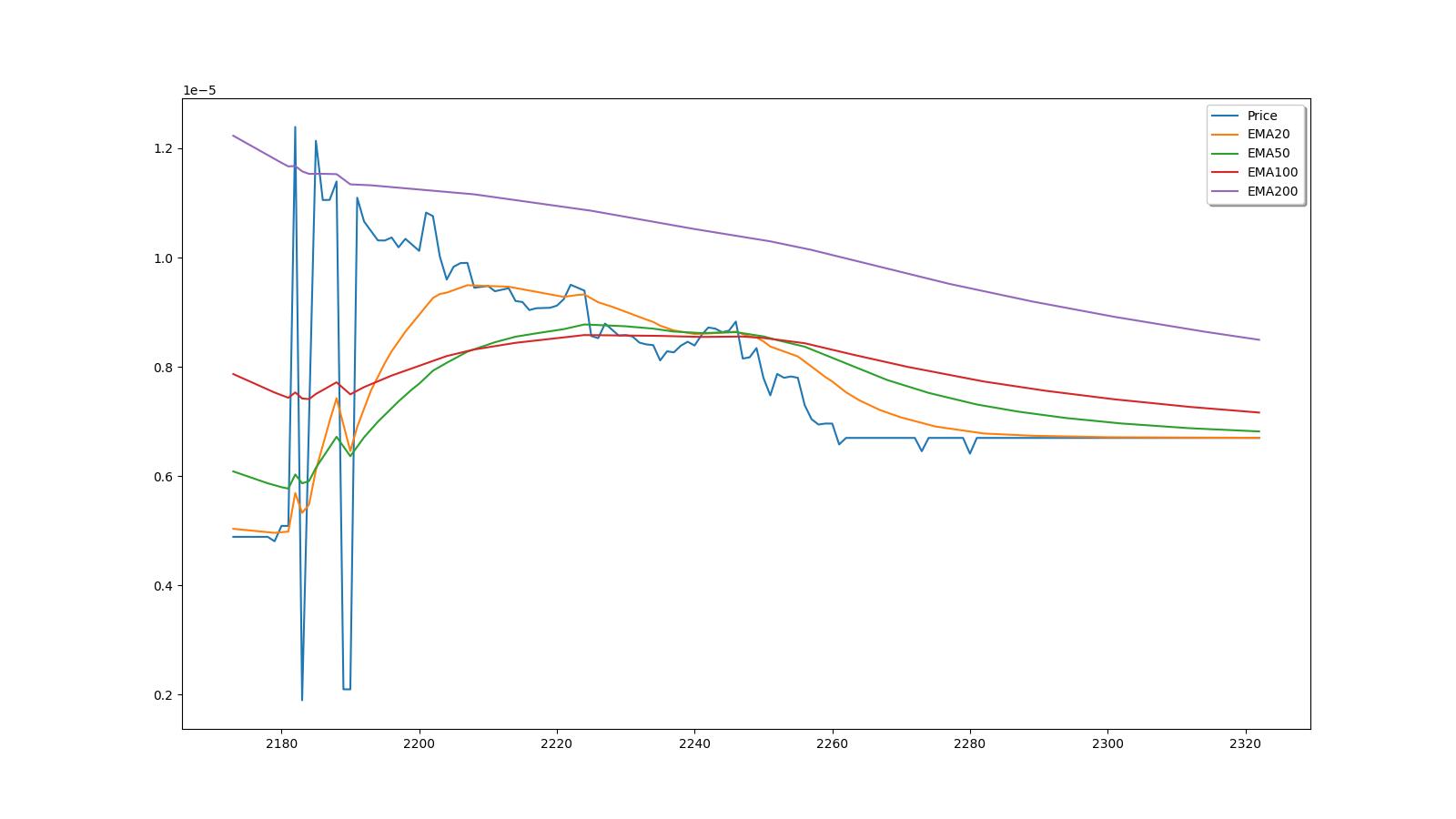 Typerium Exponential Moving Averages