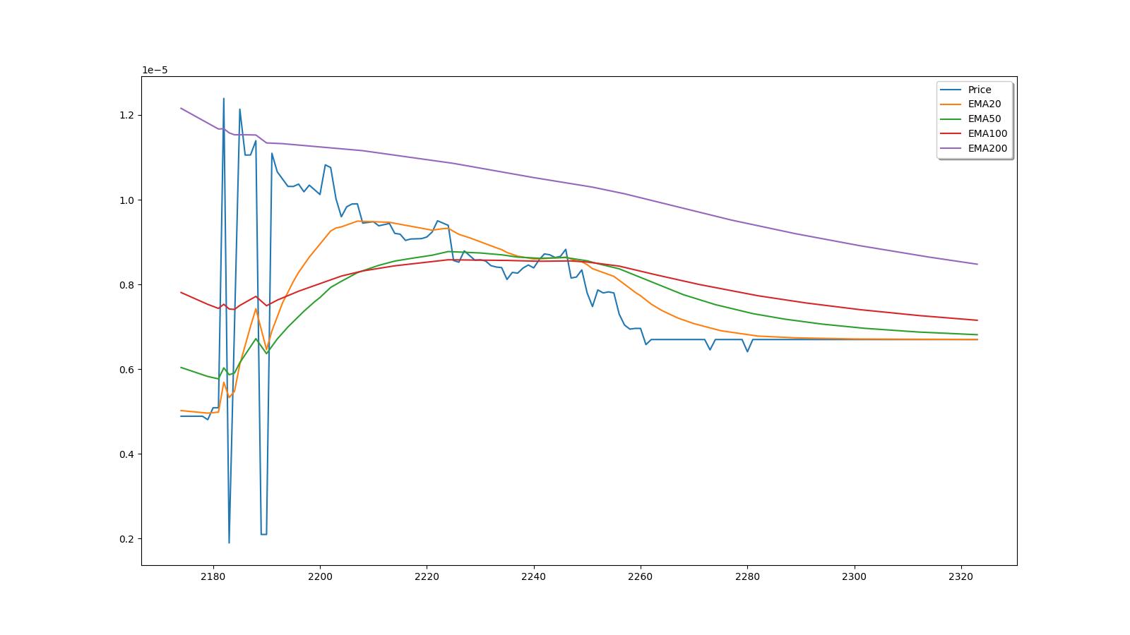 Typerium Exponential Moving Averages