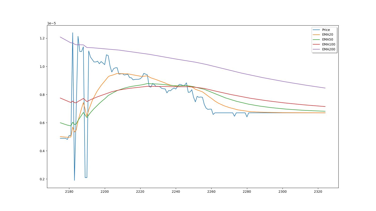 Typerium Exponential Moving Averages