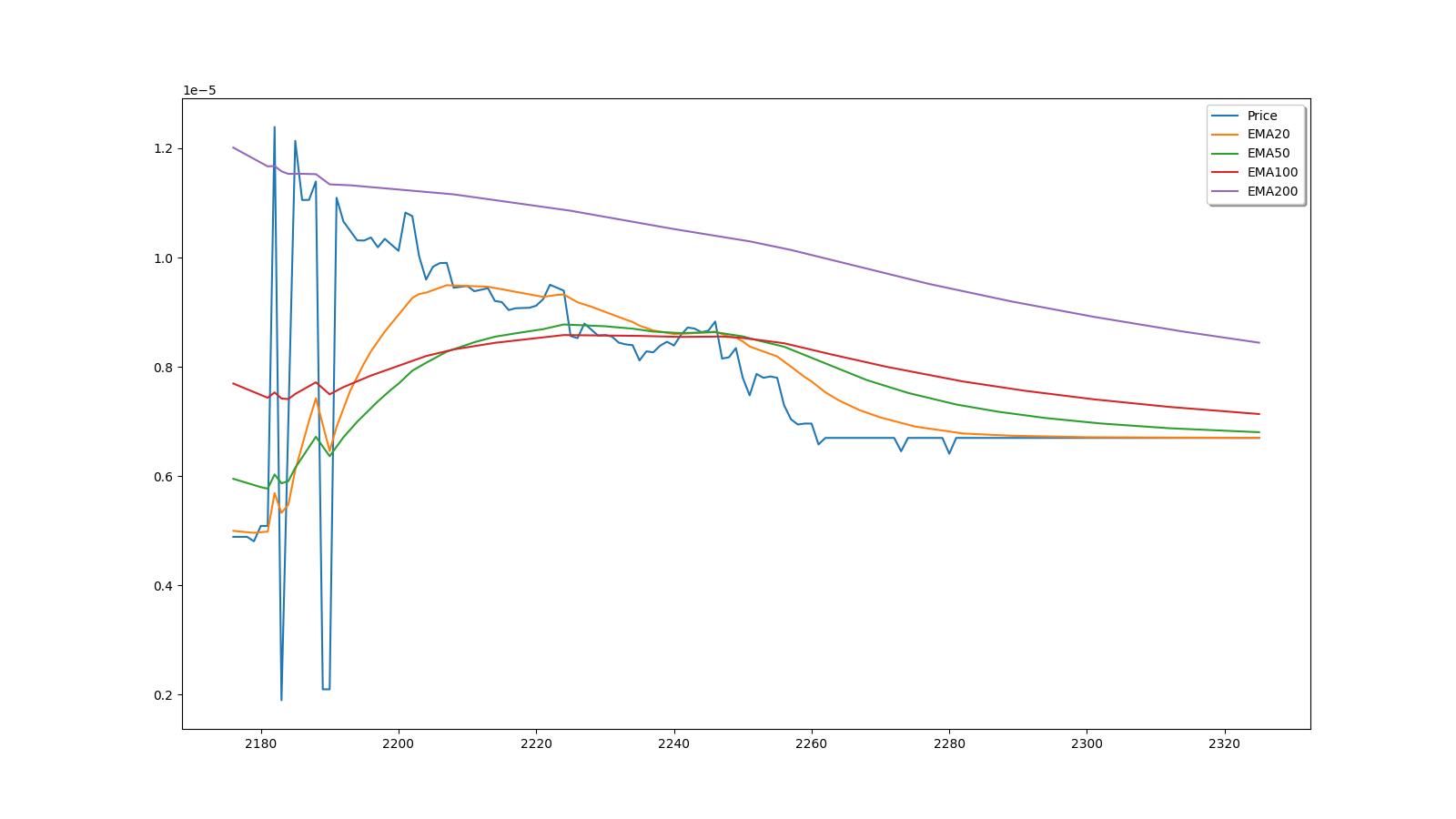 Typerium Exponential Moving Averages