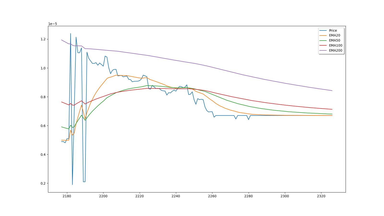 Typerium Exponential Moving Averages