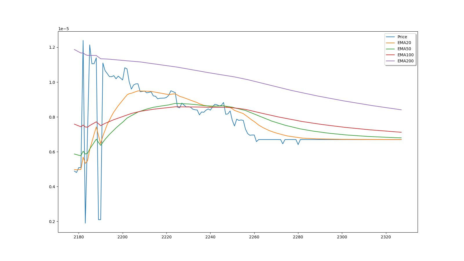 Typerium Exponential Moving Averages