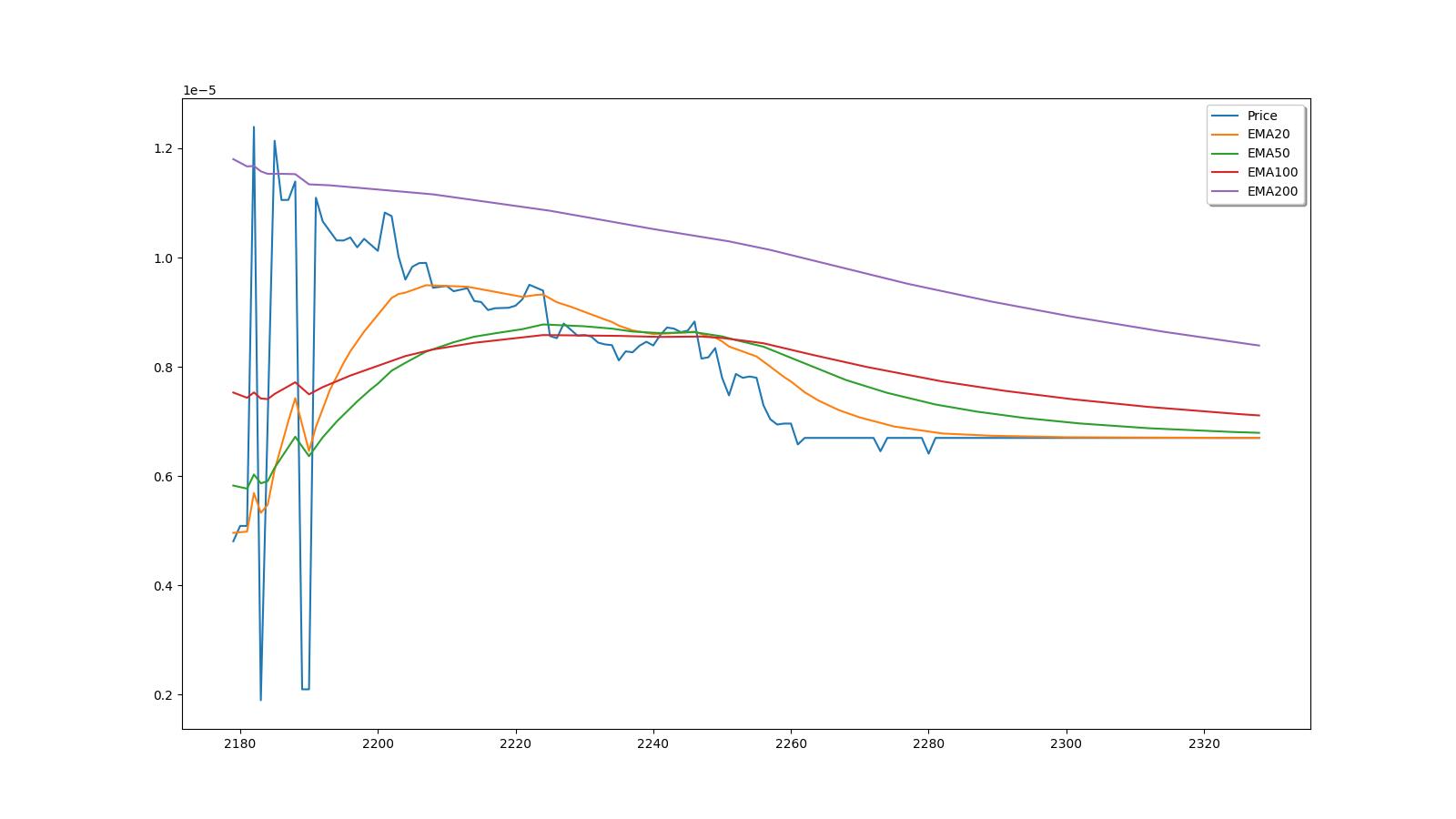 Typerium Exponential Moving Averages