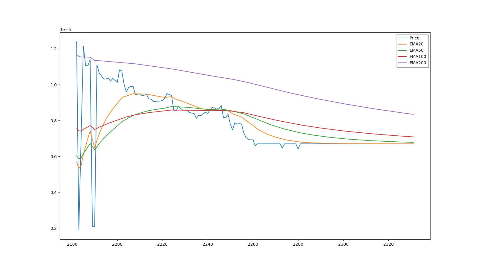 Typerium Exponential Moving Averages